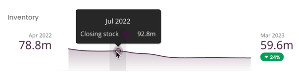 Netstock Stock Projection