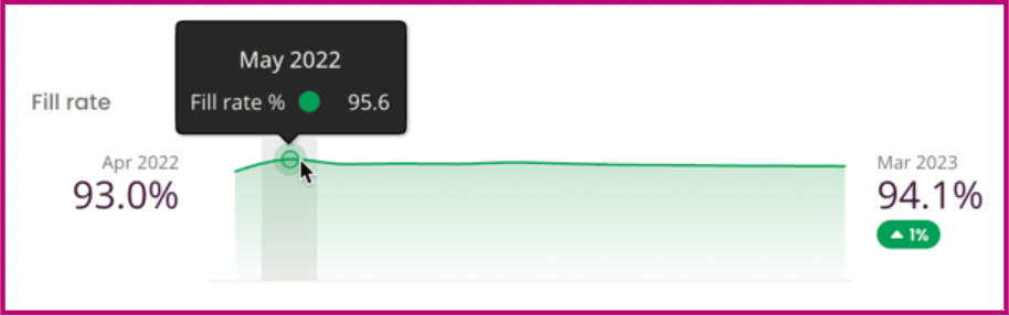 Netstock Stock Projection