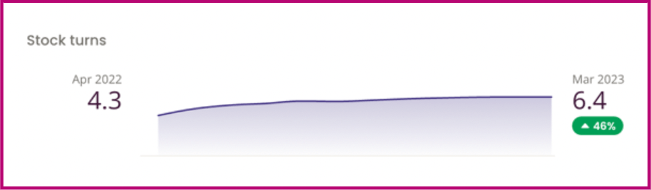 Netstock Stock Projection