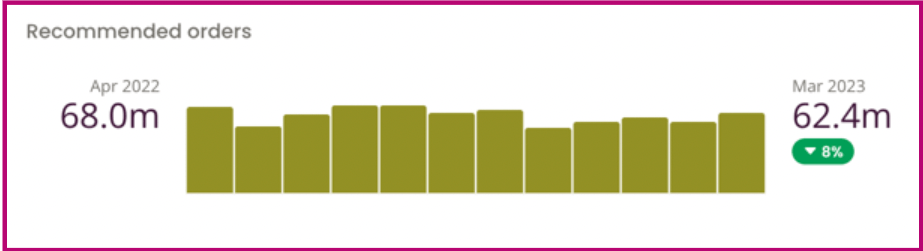 Netstock Stock Projection