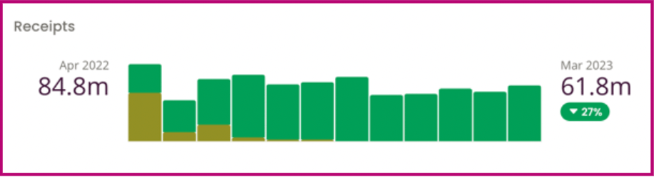 Netstock Stock Projection