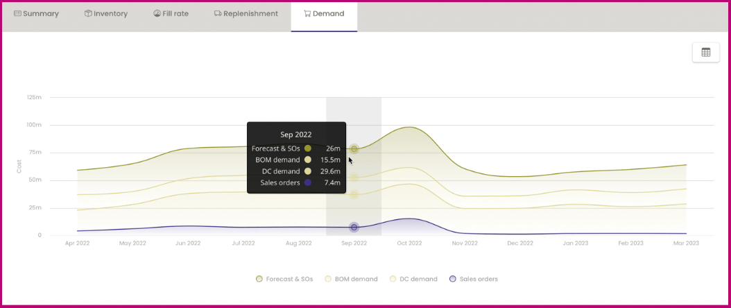 Netstock Stock Projection