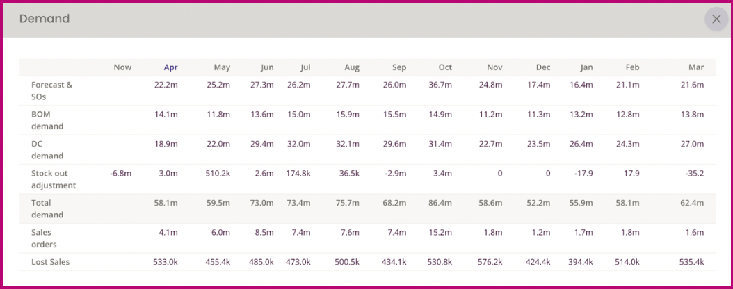 Netstock Stock Projection
