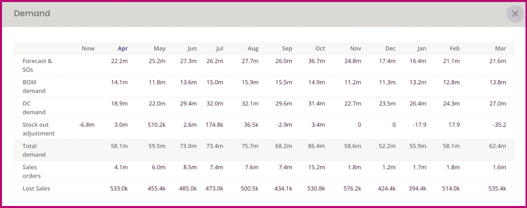 Netstock Stock Projection