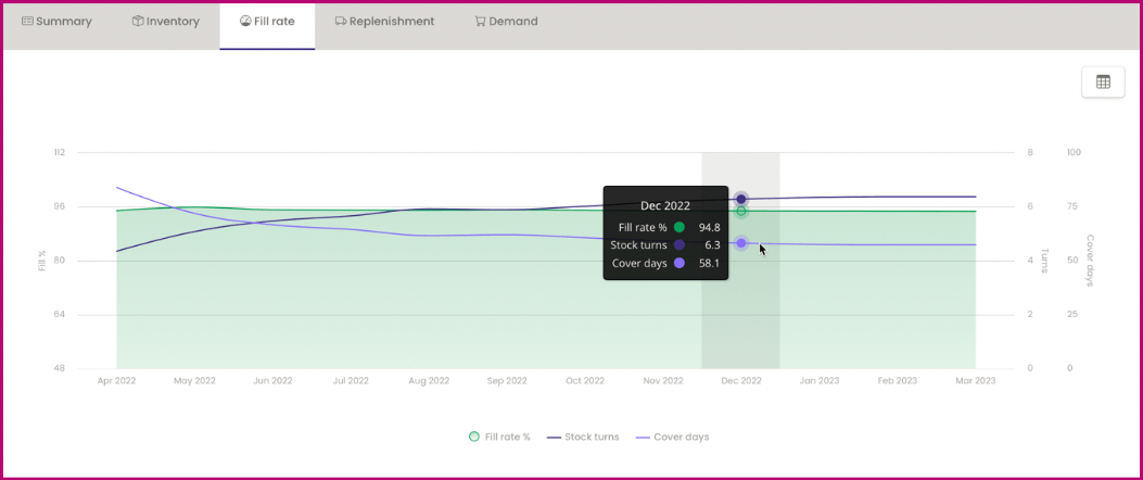 Netstock Stock Projection