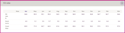 Netstock Stock Projection