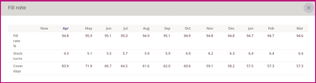 Netstock Stock Projection