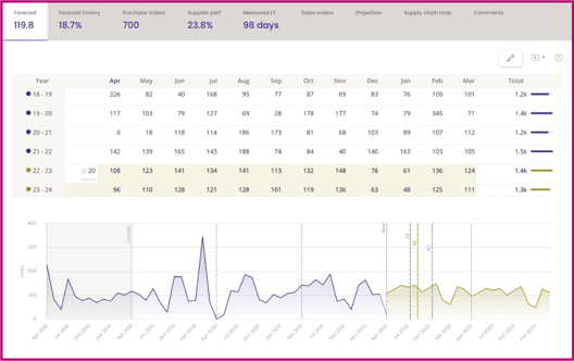 Advanced Forecasting