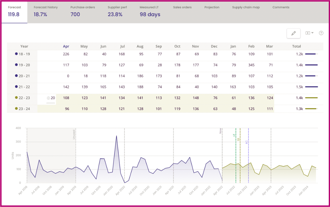 Advanced Forecasting