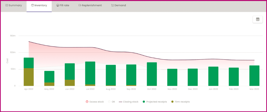 Netstock Stock Projection