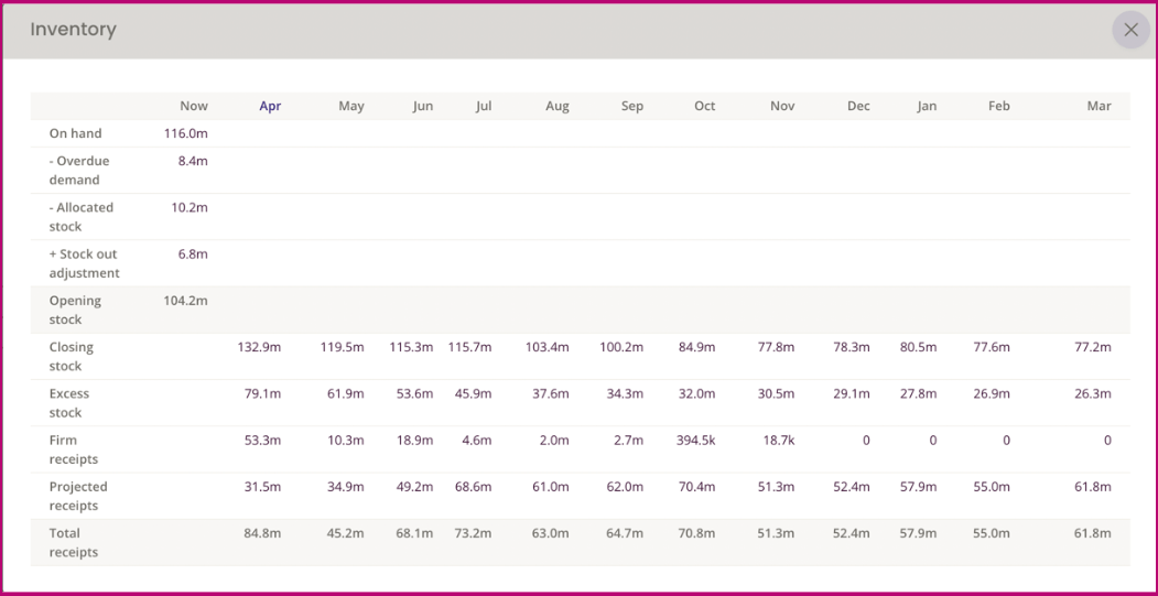 Netstock Stock Projection