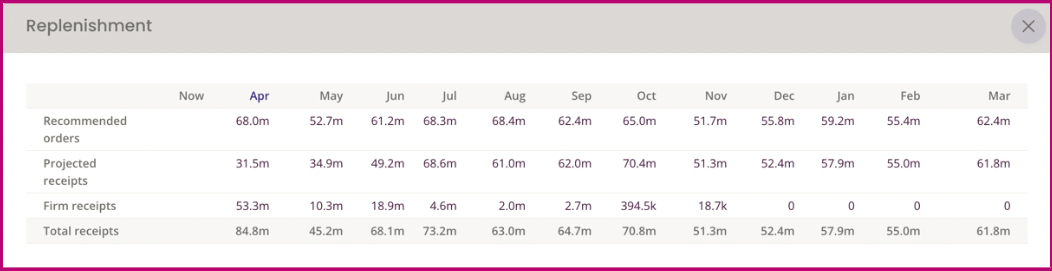 Netstock Stock Projection